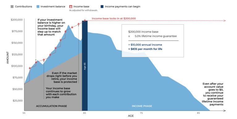 How Income America 5ForLife works | Income America